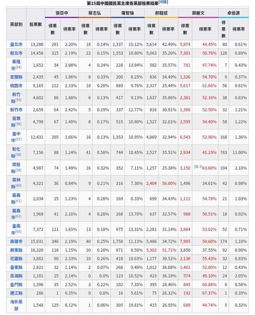 復盤國民黨主席選舉：老臉推銷員不好使了 - B22 留言 | Dcard