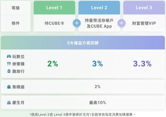 國泰CUBE卡 下半年分級權益更新 最高享10% - 理享人生 (@lixianglife) | Dcard