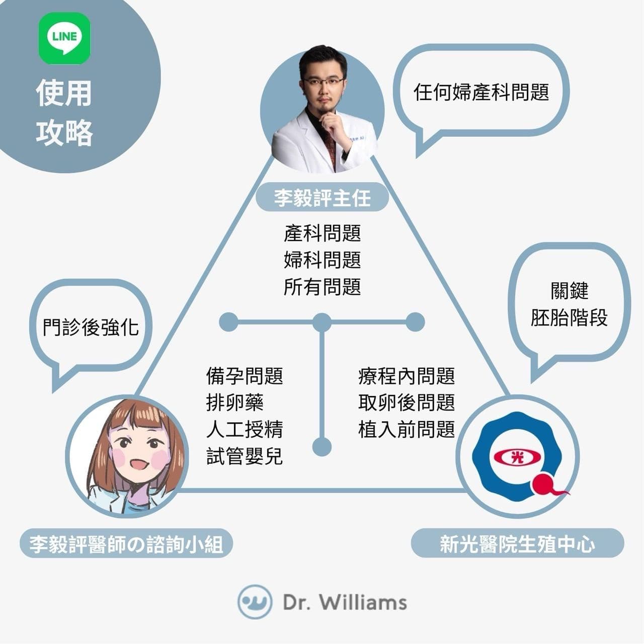 李醫師的官方LINE使用攻略 - 新光生殖中心 李毅評醫師 (@dr_williams) | Dcard