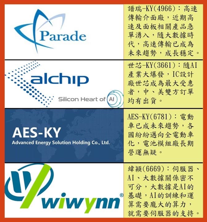 #分享 最近流行的哪些~ 譜瑞-KY(4966) 世芯-KY(3661) AES-KY(6781) 緯穎(6669) 誰將是下一檔千金股？ 高速傳輸、AI、電動車、伺服器均有強悍的未來產業趨勢 ...