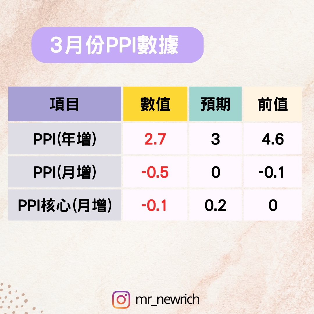 #分享 美國3月PPI重點整理：降溫超乎預期，通膨有望快速回落 - 股票板 | Dcard