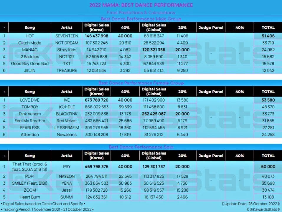 #情報 2022MAMA入圍名單+出席藝人 - B199 留言 | Dcard