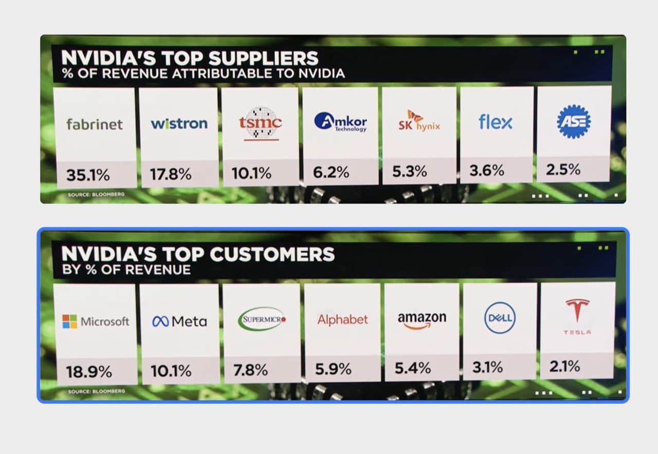 📢大揭密！NVIDIA(NVDA-US)主要供應商和客戶營收貢獻佔比 - 投資分享DaiwaFei (@daiwa_fei) | Dcard