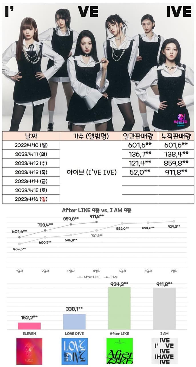 #集中討論 （持續更新中） IVE 正規1輯《I’ve IVE》回歸 - B392 留言 | Dcard