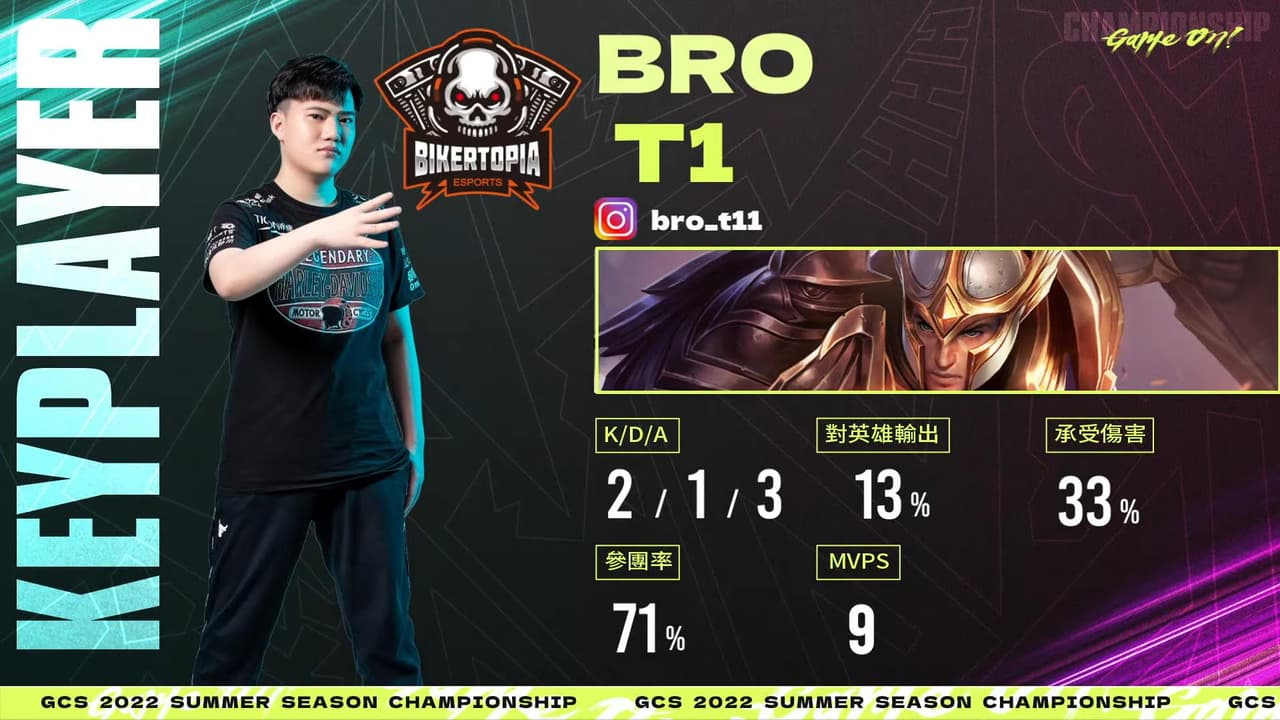 2022 GCS 夏季冠軍賽 集中討論串🎮 - 傳說對決板 | Dcard