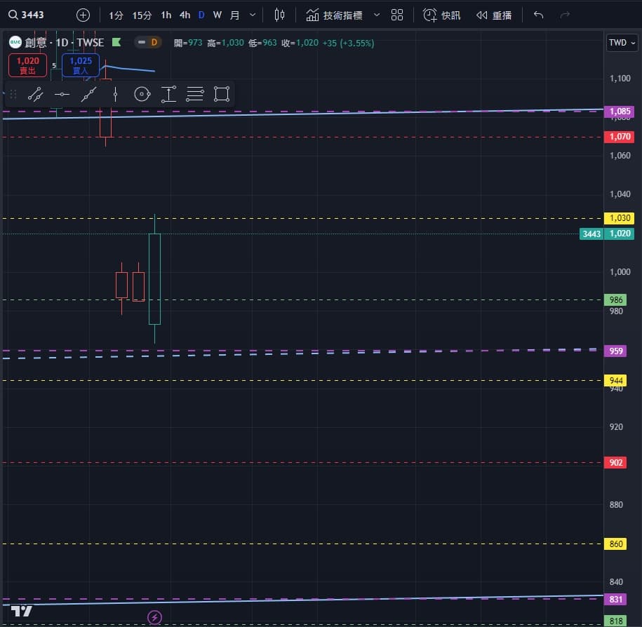 #分享 [IP系列]9月9日[3661 世芯][3443 創意][6643 M31][3529 力旺][3035 智原][8227 巨有科技] - 股票板 | Dcard