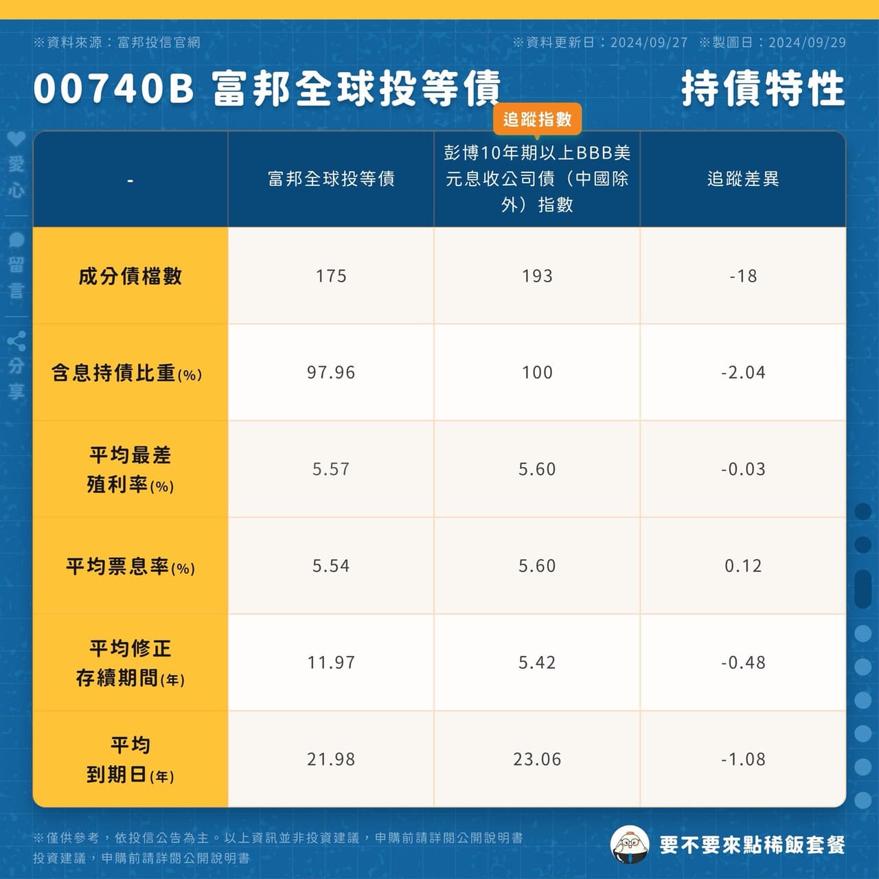 #分享 00740B 富邦全球投等債｜成分債券？殖利率？績效？ - 股票板 | Dcard