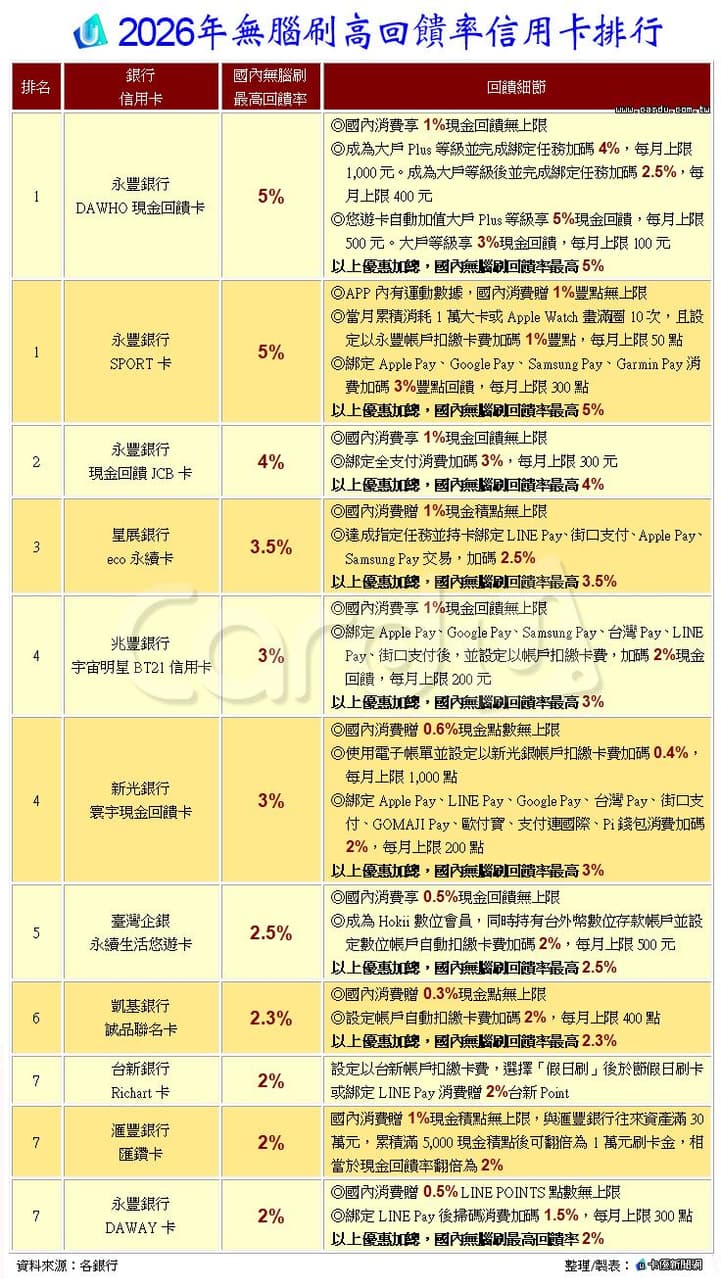 2026信用卡 的相關討論與真實心得｜Dcard