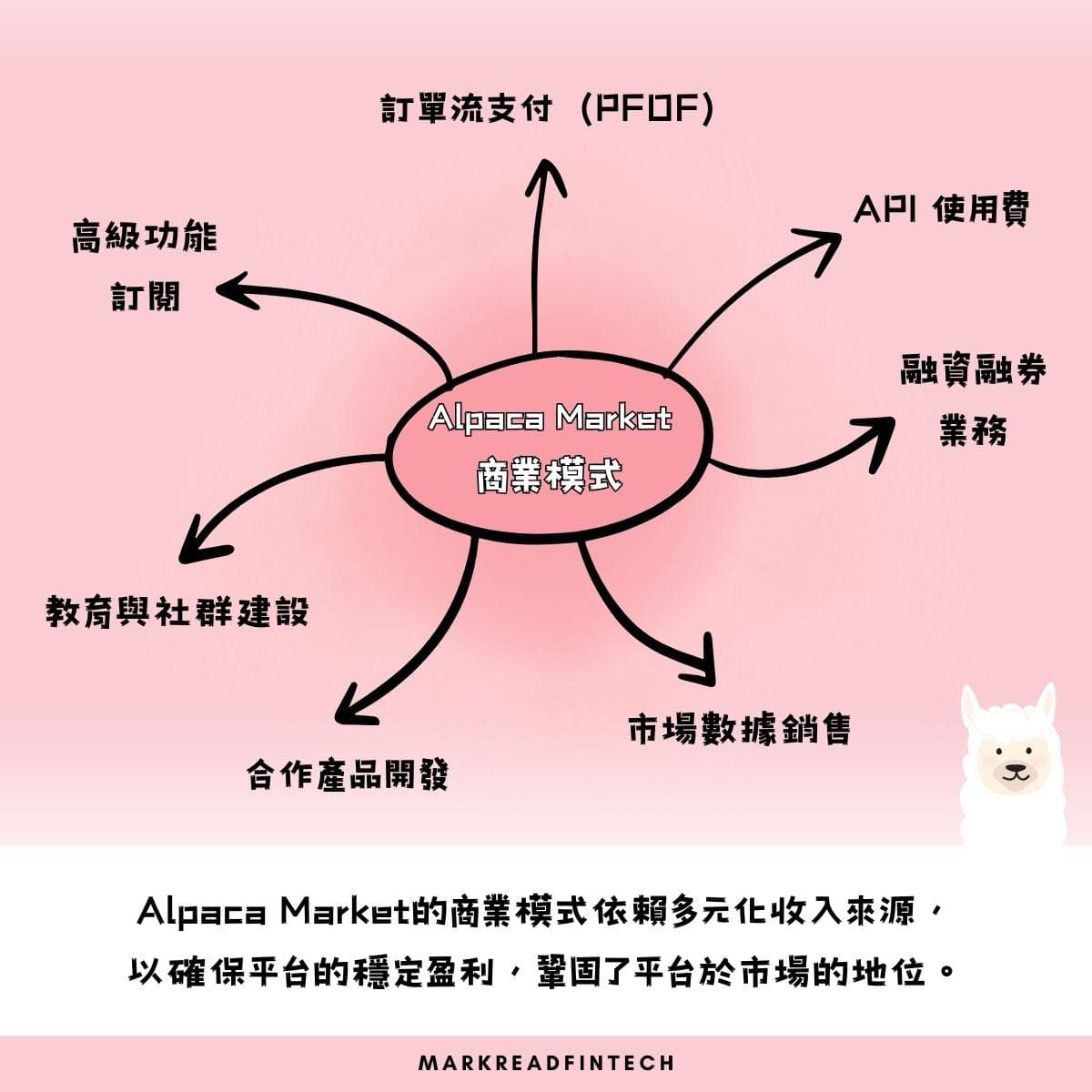 💰 程式交易的新世代交易平台 - Alpaca Market - 馬克解讀金融科技 (@markreadfintech) | Dcard