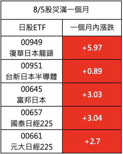 日本股災滿月，日股ETF績效比較！ - B9 留言 | Dcard