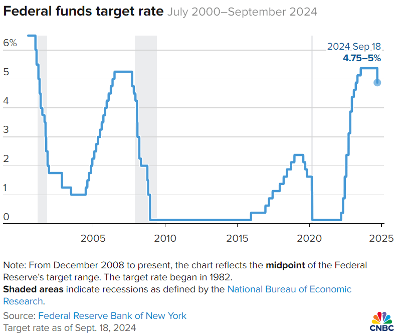 #分享 9月聯準會FOMC重點整理，降息開局就是2碼！ - 股票板 | Dcard