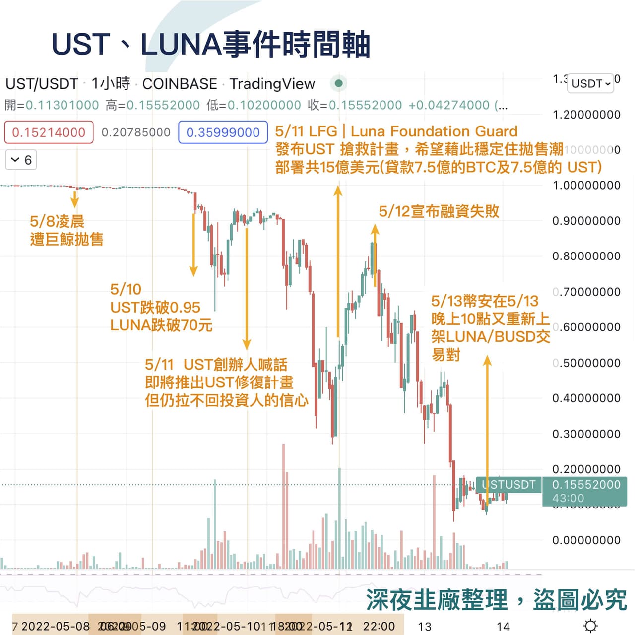 #資料整理 LUNA與UST幣暴跌事件超詳細懶人包！ - 區塊鏈板 | Dcard