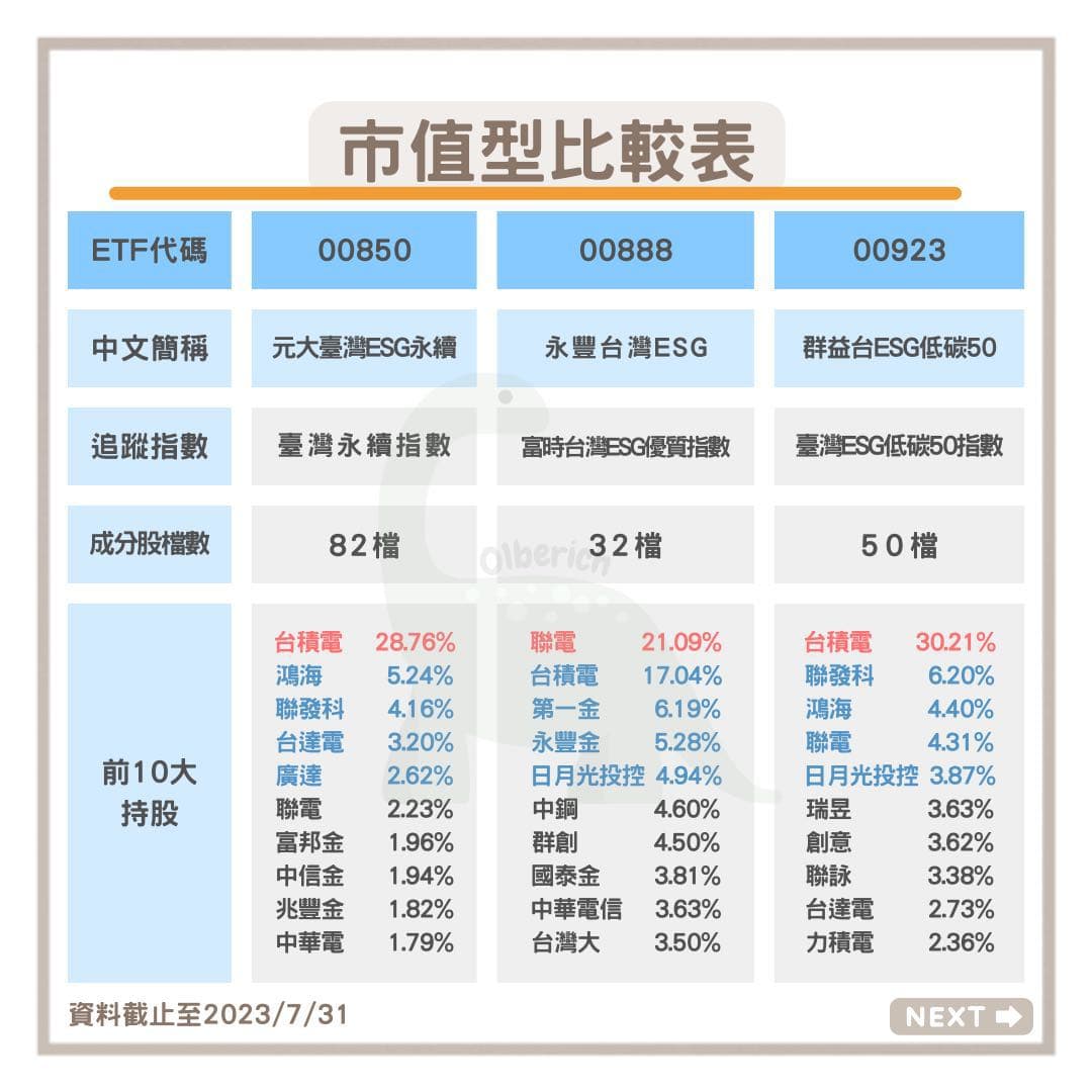 《排行榜前六名》 《市值型ETF比較表》 《0050/006208/00692/00850/00888/00923》 - 雷龍慢步 ...