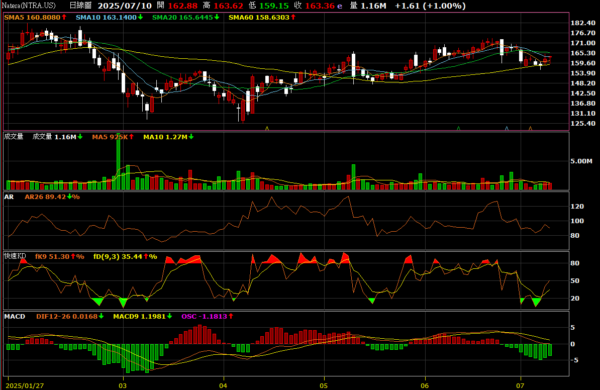 🚀 ARKK帶頭飛 00983A-TW點火衝高~創新ETF熱度飆升 - 理財板 | Dcard