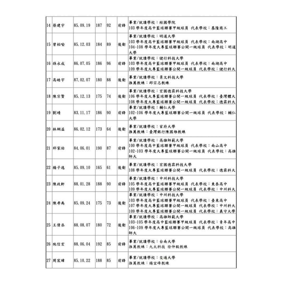 SBL選秀名單 - 籃球板 | Dcard