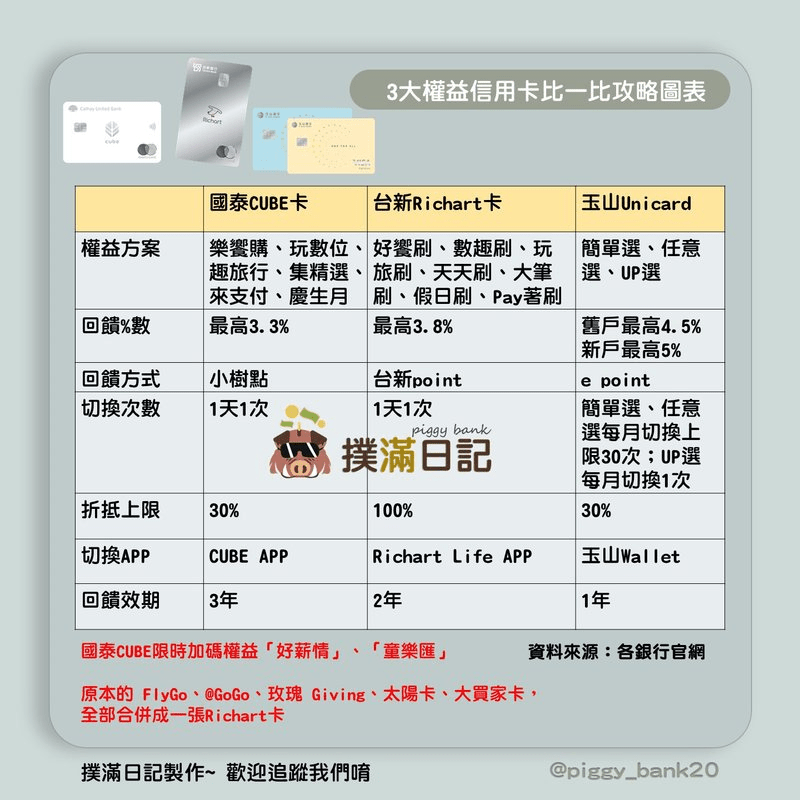 #心得 【3張權益切換信用卡比較】國泰CUBE卡、台新Richart卡、玉山Unicard權益方案差在哪？ - 信用卡板 | Dcard