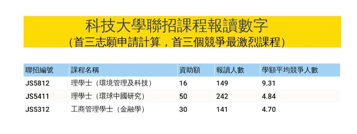 點解今年咁多人爭ust evmt - DSE 考生專區板 | Dcard
