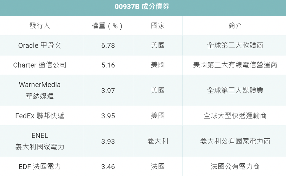 00933B vs 00937B 到底誰會選937啊？ - 理財板 | Dcard