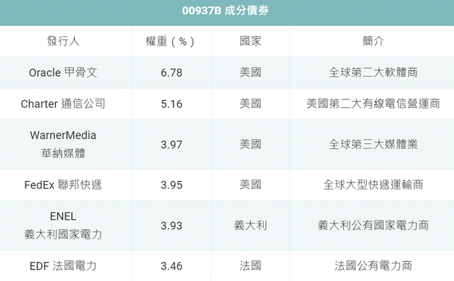 00933B vs 00937B 到底誰會選937啊？ - 理財板 | Dcard