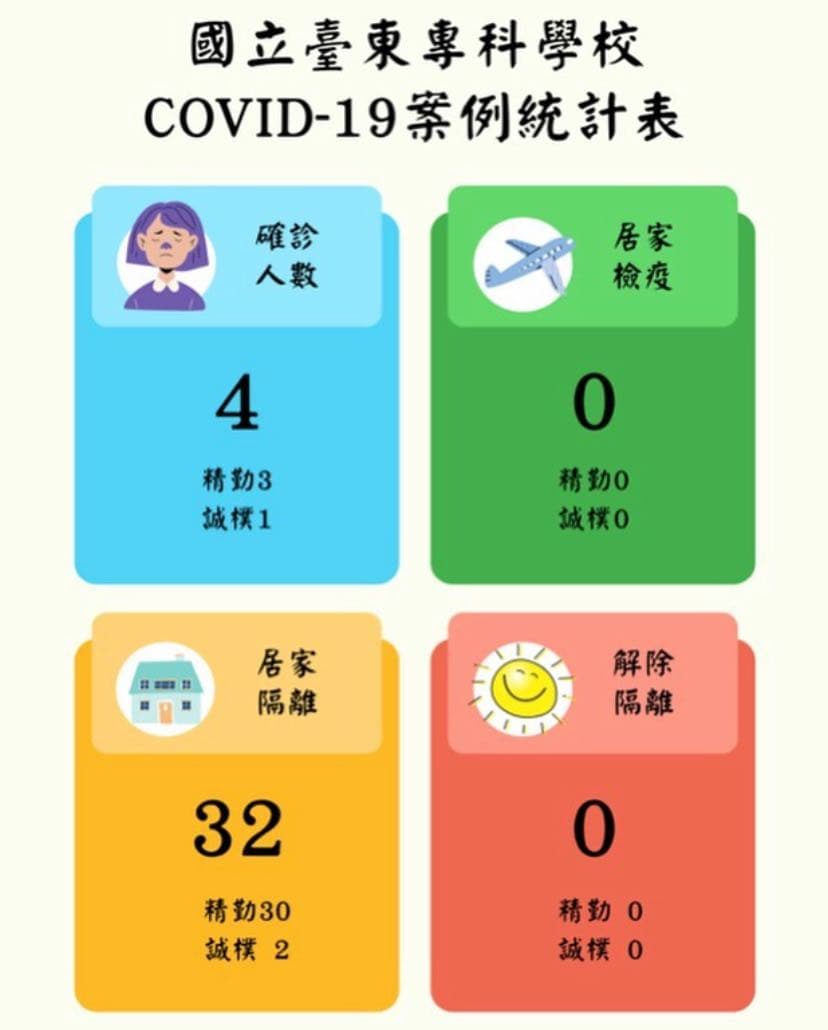 確診4 國立臺東專科學校板 Dcard