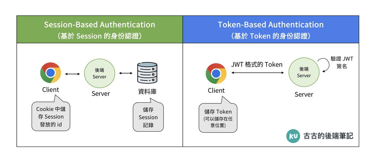 #分享 Session 和 JWT 的差別在哪裡？ - 軟體工程師板 | Dcard