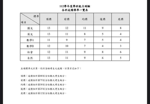 繁星分科請益 升大學考試板 Dcard