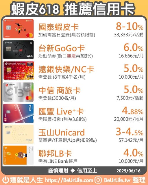 #心得 蝦皮 618 活動信用卡推薦 - 信用卡板 | Dcard