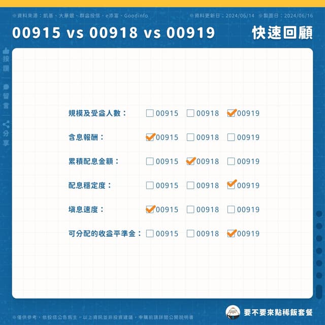 00915、00918、00919 強搶對決！三檔完整介紹！誰績效最強？誰殖利率最高？一篇文章了解6月強者 - 要不要來點稀飯套餐 (@steven_is_me) | Dcard
