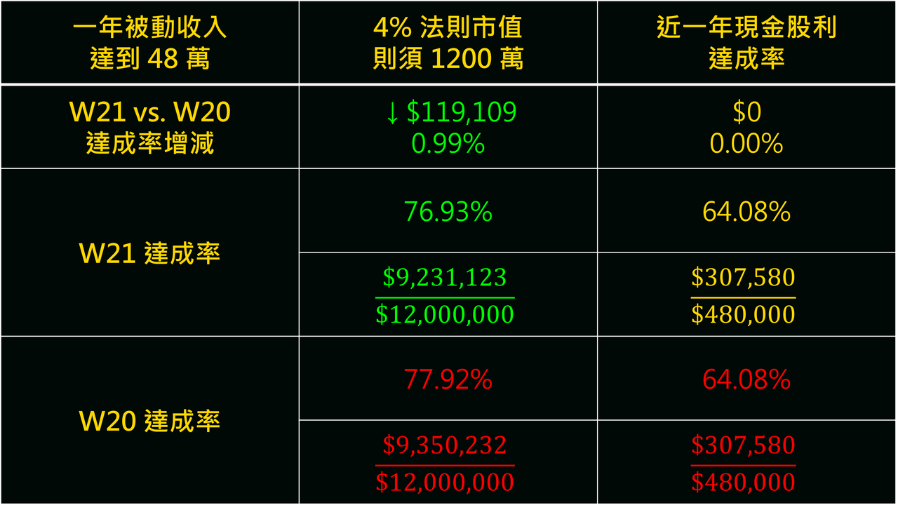 倒數 280 天 FIRE 第二階段 EP38 2025 質押 -17 萬市值 +33 萬 W21 質押 -5 萬市值 -6 萬 - 理財板 | Dcard