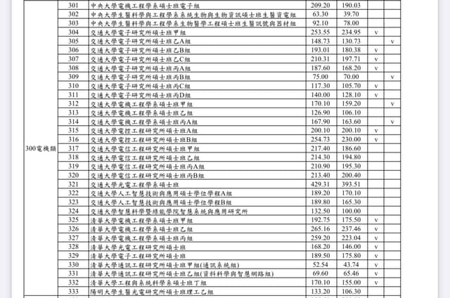 108-112台聯電機類錄取標準整理 - 研究所板 | Dcard
