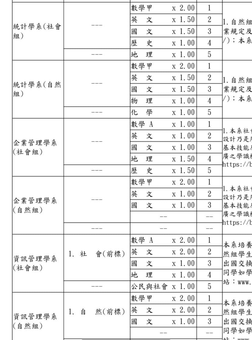 要不要衝社會組! 升大學考試板 Dcard