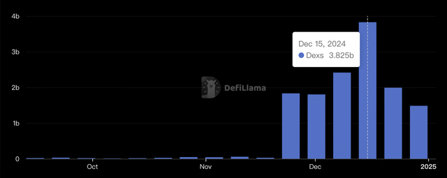 #情報 2024 DeFi 回顧：公鏈板塊大進化！去年誰最強？ - 區塊鏈板 | Dcard