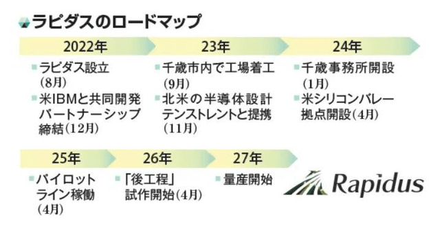 Rapidus 的 RoadMap - 科技業板 | Dcard