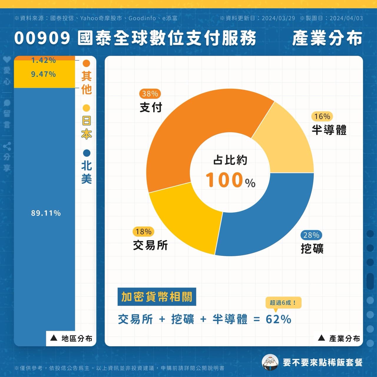 #分享 台股最接近比特幣的一檔ETF？00909 國泰數位支付服務 - 股票板 | Dcard