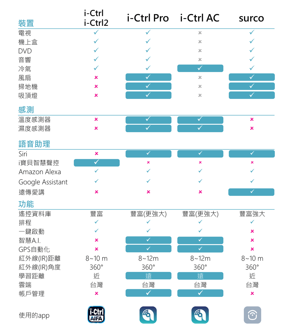 i-Ctrl Pro｜家電遠端遙控 A.I. 居家智能遙控器 - 居家生活板 | Dcard