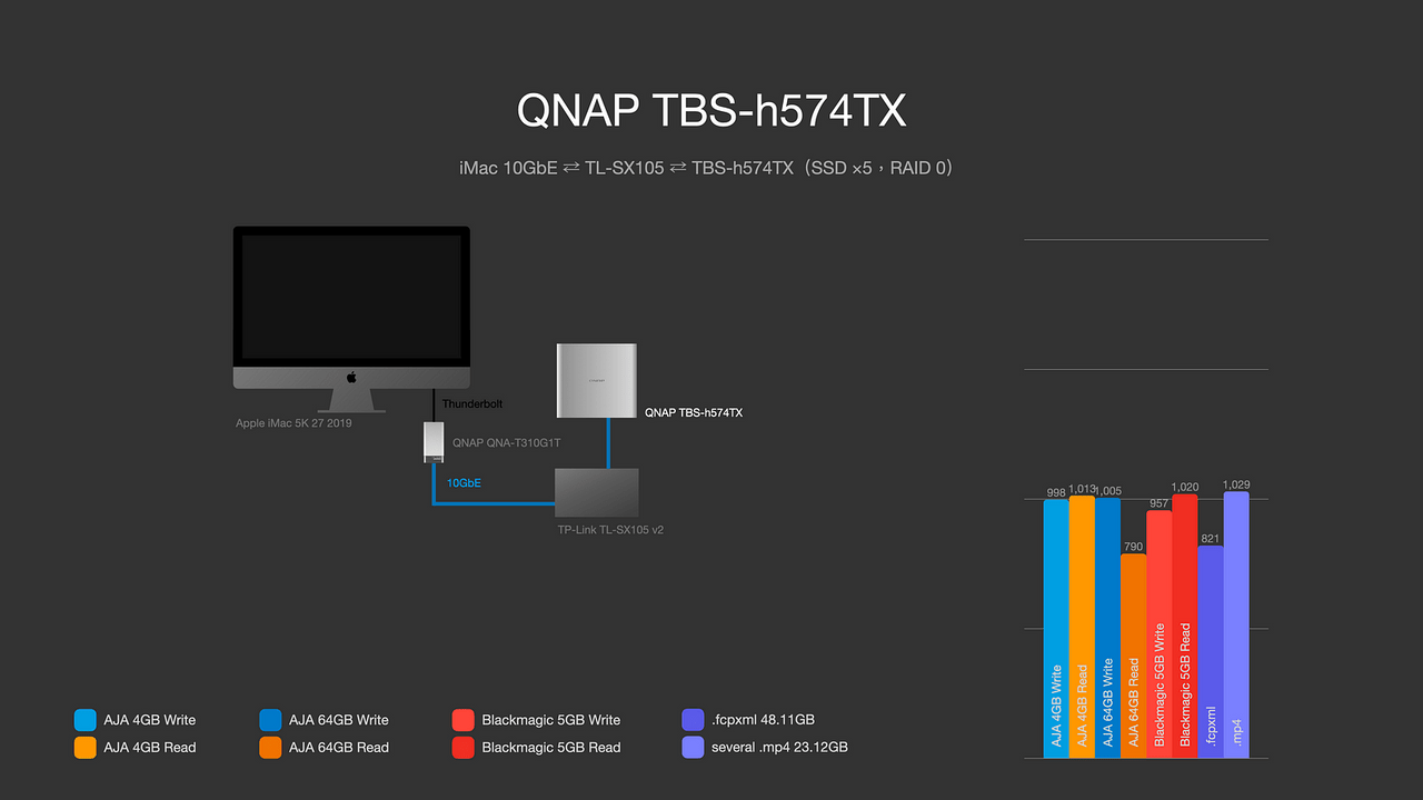 強悍性能融於小機身 QNAP TBS-h574TX 評測分析，E1.S、M.2 雙用，TBT + 10GbE 速度實測 - EnterBox (@enterbox) | Dcard