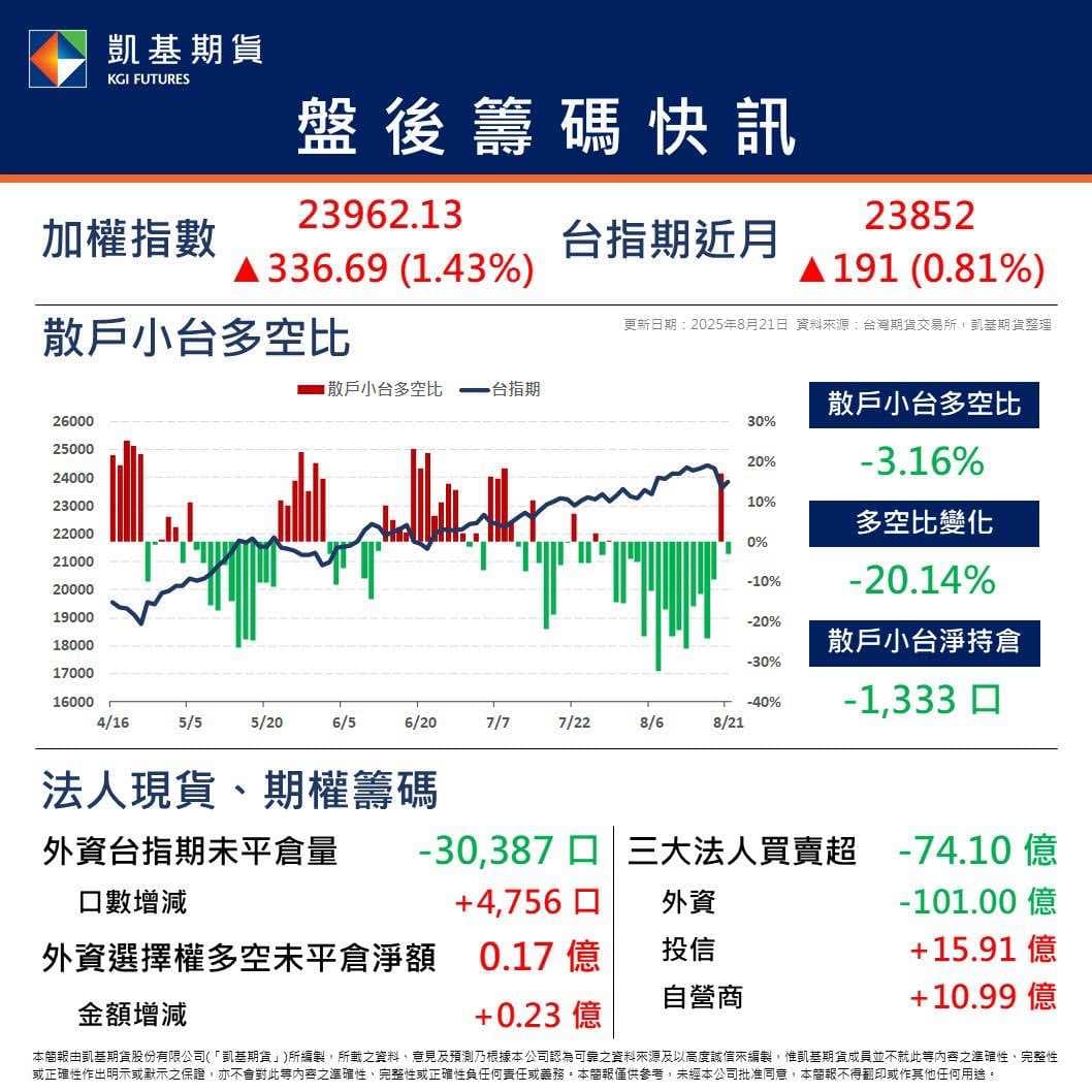 #分享 盤後籌碼快訊 2025/08/21 - 股票板 | Dcard