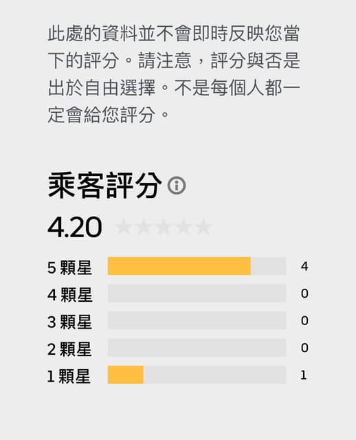 Uber乘客評分4.2 - 心情板 | Dcard
