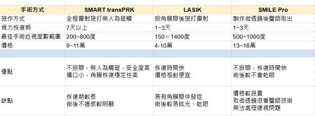 #分享 近視SMART transPRK雷射術後兩個月 - 醫美板 | Dcard