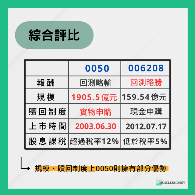 最完整的 0050 vs 006208 🔥 - 理財板 | Dcard