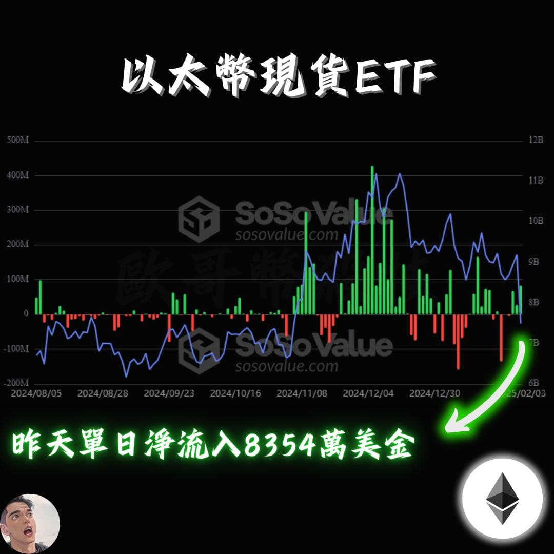 📢 昨天以太幣現貨ETF淨流入8354萬美金！ 很意外 昨天BTC流出 ETH流入 ？ - 區塊鏈板 | Dcard