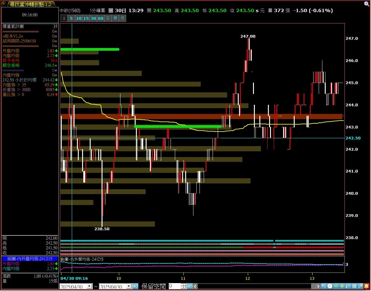 04/30 XQ程式訊號搭配隔日沖清單之回顧 - 群益-瑞德🦊 (@sps245) | Dcard