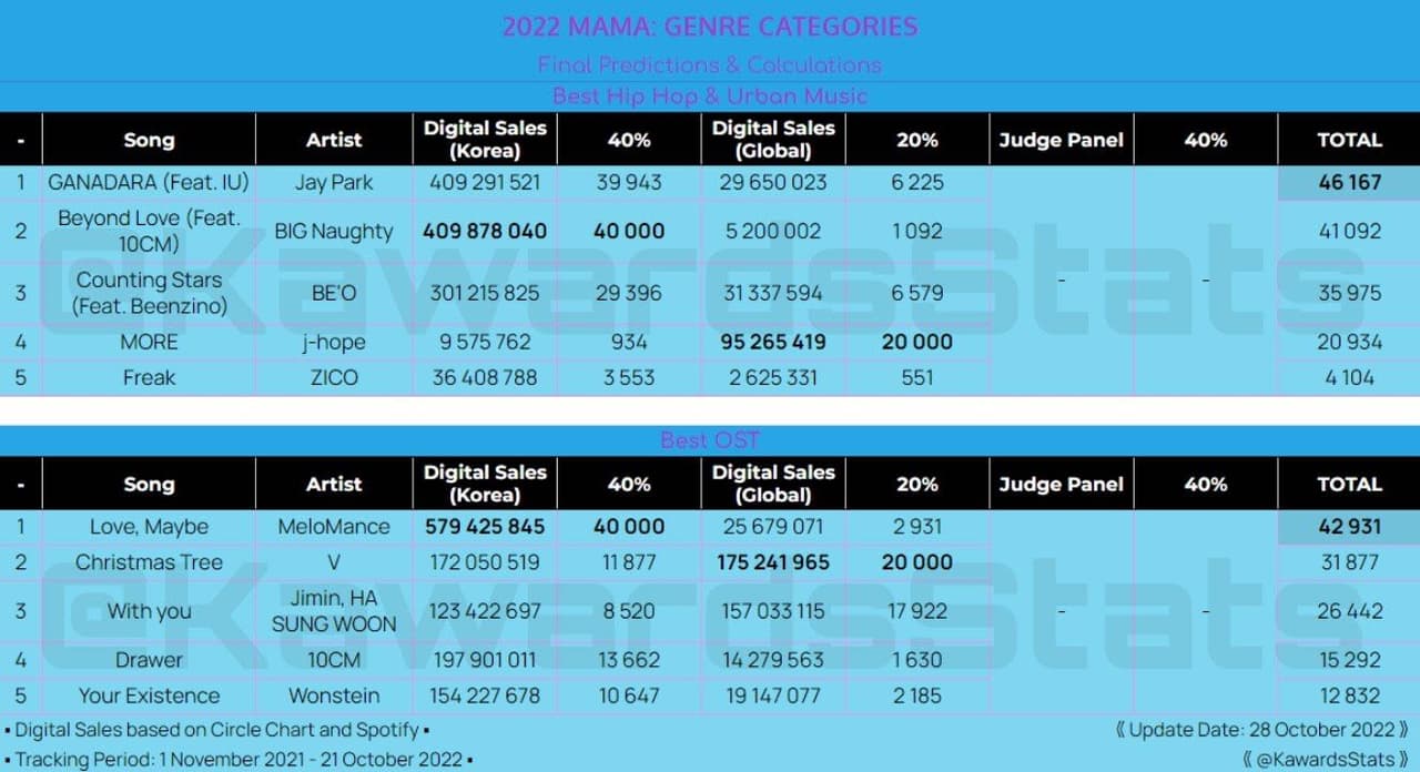 #情報 2022MAMA入圍名單+出席藝人 - B199 留言 | Dcard