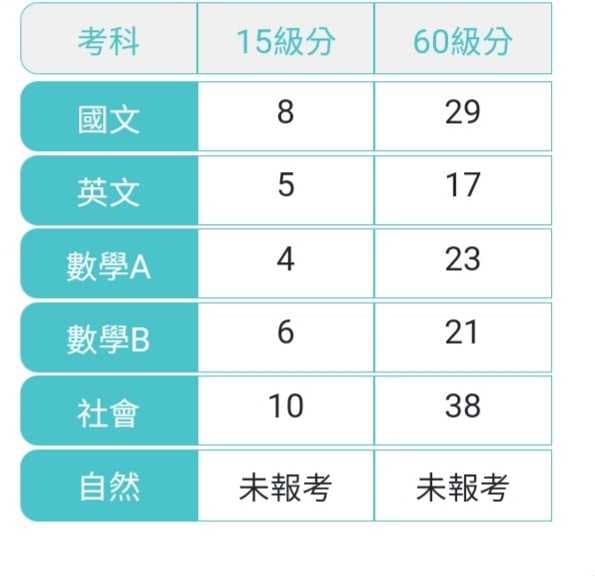 分科可以上銘傳或淡江嗎 考試板 Dcard