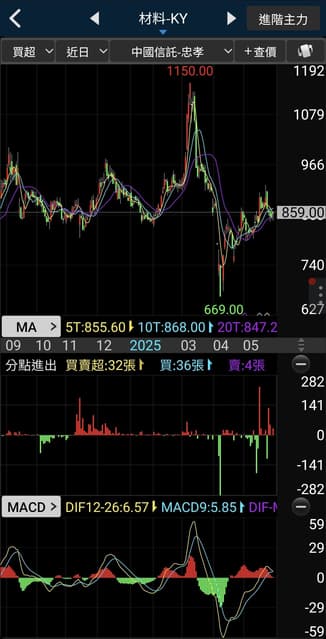 #標的 4763 材料-KY 六月決戰多 - 股票板 | Dcard