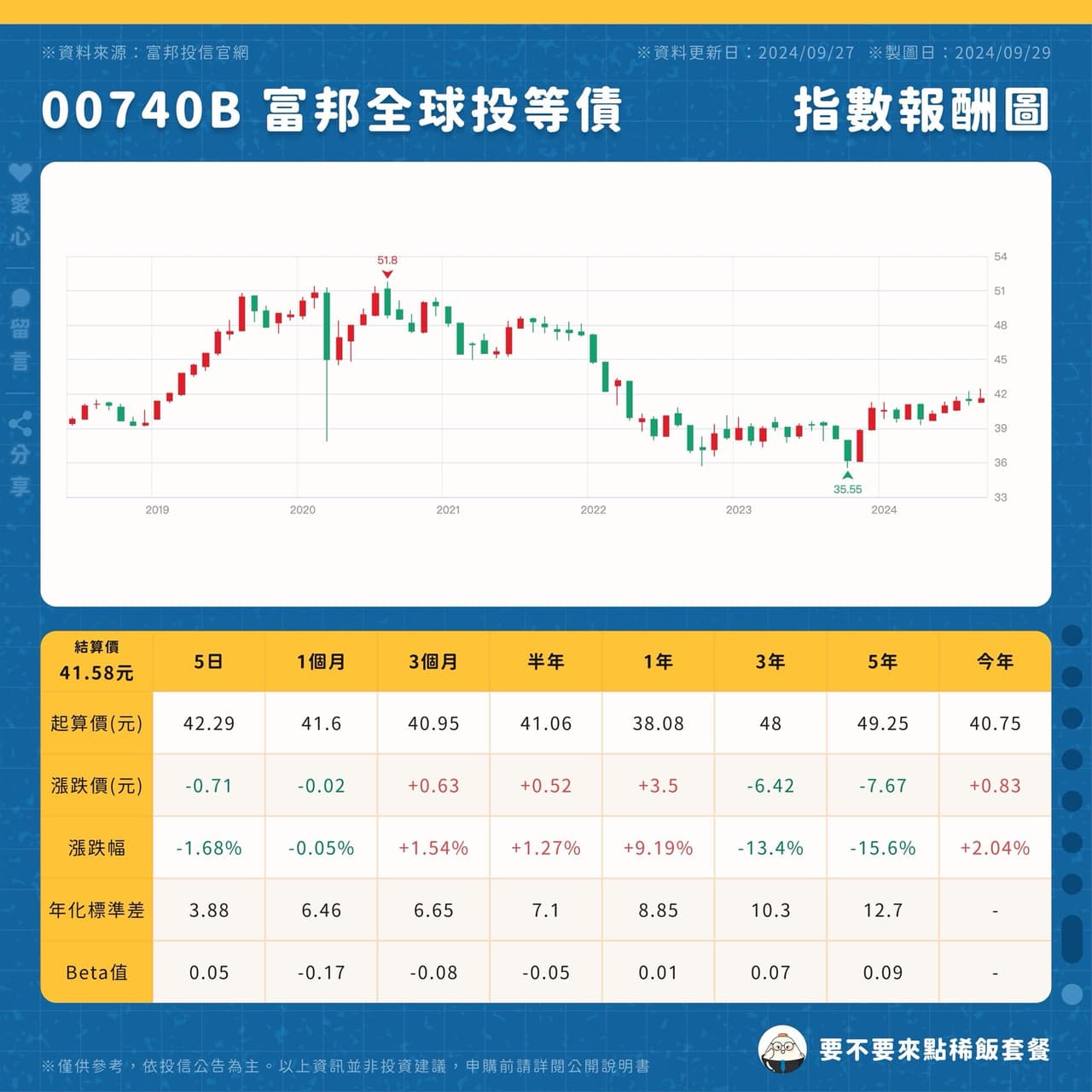 00740B 富邦全球投等債｜成分債券？殖利率？績效？ - 要不要來點稀飯套餐 (@steven_is_me) | Dcard