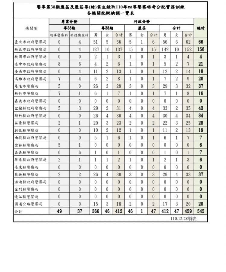 第二波統調有沒有大開缺呢 警察板 Dcard