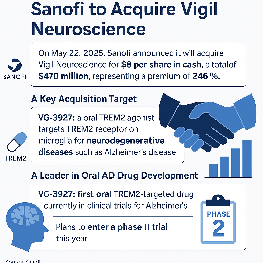 💥賽諾菲砸4.7億收購Vigil！瞄準TREM2口服藥VG-3927，一舉突破AD治療瓶頸🧠💊 - 藥時事 Drugnews ...