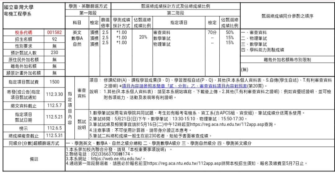 有個問題 台大這邊說二階預計甄試230人 然後下面說筆試要在前230才有備審成績 請問是 1會收超過230個人？那這樣怎麼知道收幾個，還是有報的都會上？ 2就收230人，這樣第二句話不就