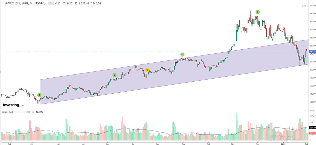 #分享 NVDA/TSLA/AAPL K線圖支撐壓力 - 股票板 | Dcard